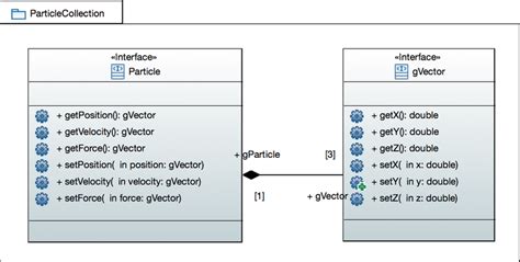 Domain Model Comprising A Particle Entity Composed Of Three 3d Vectors