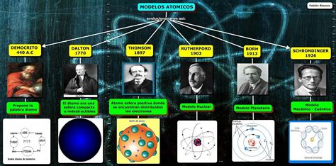 Hacer Un Mapa Conceptual De Los Modelos Atómicos Brainlylat