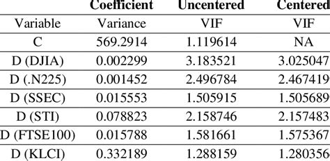Multicollinearity Test Download Table