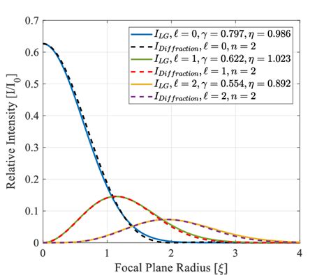 Laguerre Gaussian Beams Fitted To The Exact Diffraction Result Dashed