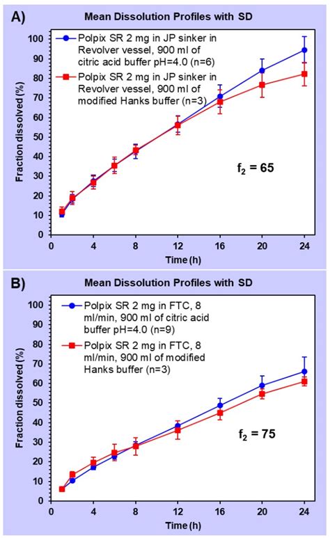 Application Of A Novel Revolver Apparatus For A Biorelevant Dissolution Test Of Ropinirole