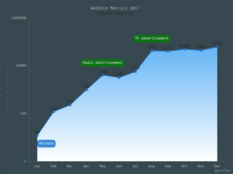 Area Chart With Labels Annotations With Dark Blue Theme General Features