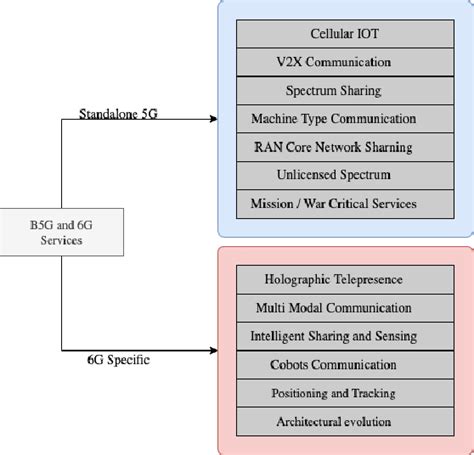 Figure 1 From Role Of Blockchain In Spectrum Sharing In B5g Networks Service Semantic Scholar