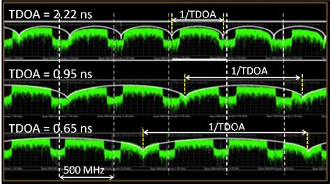 Concatenated Multi Band Received Signals For Three Different Tdoa