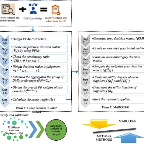 Flowchart Of The Proposed Hybrid Methodology Download Scientific Diagram