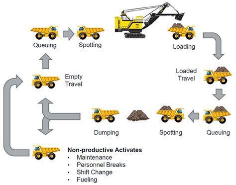 Load And Haul Optimization In A Generic Mining Simulation Model