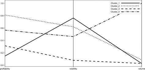 Parallel Coordinate Plot For Centroids Period2c Download