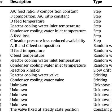 Overview Of Data Driven Techniques For Process Monitoring Download
