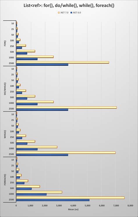 Collection Performance Looping Over A Collection