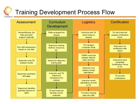 Training Development Roadmap