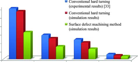 Comparison Of Experimental And Theoretical Machining Results When Download Scientific Diagram
