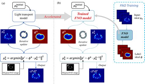 deep learning acceleration of iterative model based light fluence