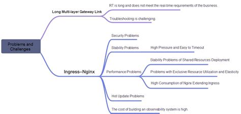 Souls Cloud Native Gateway Best Practices Alibaba Cloud Community