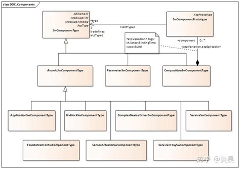 Autosar 架构与概念 知乎