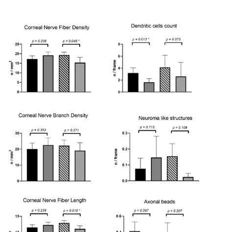 Corneal Nerve Quantification And Morphological Alterations Evaporative