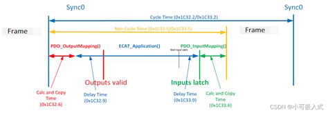 Ethercat从站开发要点 Csdn博客