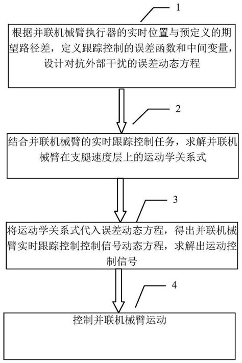 A Finite Time Convergence Motion Control Method For Parallel