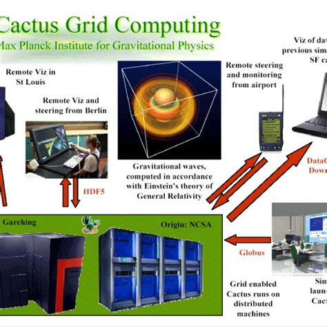 An Integrated Science Problem Solving Environment That Uses Grid Download Scientific Diagram