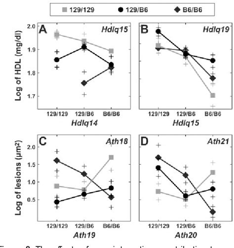 Figure 3 From Quantitative Trait Loci Analysis For Plasma Hdl Cholesterol Concentrations And