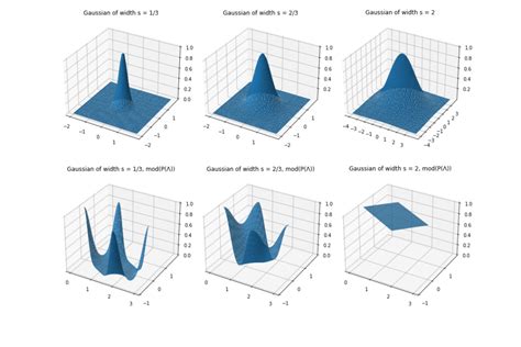 Building Intuition For Lattice Based Signatures Part Trapdoor Signatures