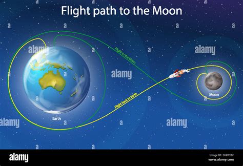 Diagram Showing Flight Path To The Moon Stock Vector Image And Art Alamy