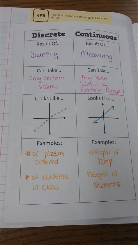 Discrete Vs Continuous Functions Foldable Math Love