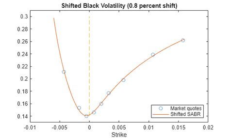 Calibrate Shifted Sabr Model Parameters For Swaption Instrument Matlab And Simulink Example