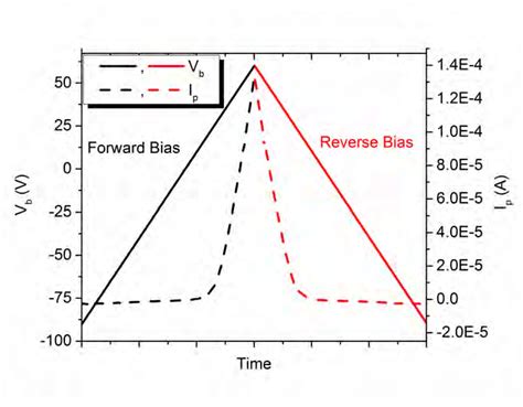 16 Hysteresis Check For Langmuir Probes The Black Line Shows The Download Scientific Diagram