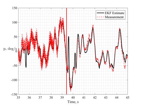Roll Rate Estimate And Sensor Measurement Data During The Center Of