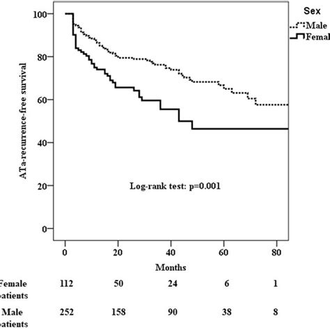Sex Differences In Outcomes After An Index Cryo Pvi For Non Paroxysmal Sex Differences In Outcomes After An Index Cryo Pvi For Non Paroxysmal