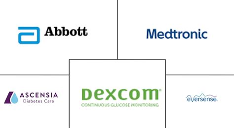 호주 연속 혈당 모니터링 장치 시장 규모 및 점유율 분석 산업 연구 보고서 성장 추세