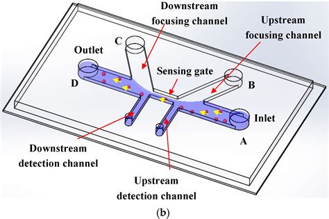 Micromachines Free Full Text Microfluidic And Nanofluidic Resistive