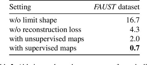 Table 2 From Unsupervised Representation Learning For Diverse Deformable Shape Collections