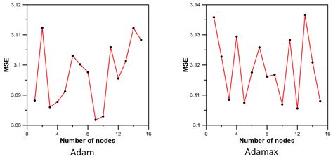 Water Free Full Text Inflow Prediction Of Centralized Reservoir For The Operation Of Pump