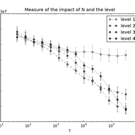 Score As A Function Of T Average On 30 Runs Plateaus Are Reached For