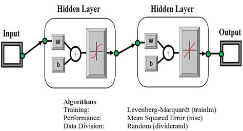 Diagram Showing Single Processing Element Containing A Neuron To