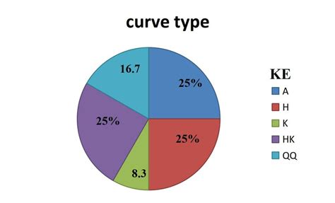 The Percentage Distribution Of Curve Type Of The Research Area Download Scientific Diagram