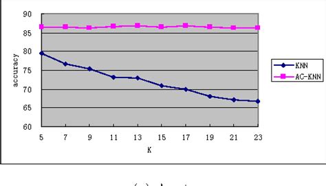 Figure 1 From Associative Classification With Knn Semantic Scholar