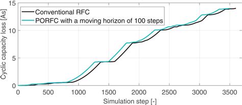 Evolution Of Cyclic Aging From Porfc Cost Function Using Residue And A