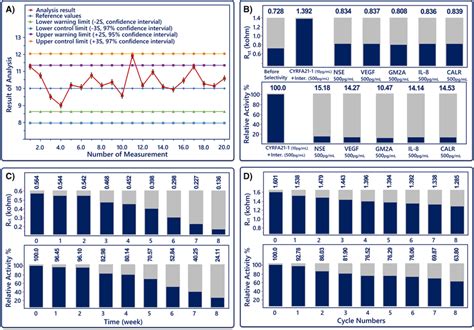 Quality Control Graph A Selectivity Against Common Interferents B