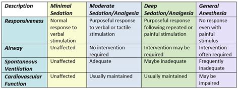 The Administration Of Moderate And Deep Sedation Legal Ethical Issues