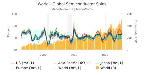 World Global Semiconductor Sales Semiconductor Collection Macromicro