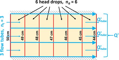 Box Derivation Formula For Volumetric Flow Rate Through A Flow Net Graphical Construction