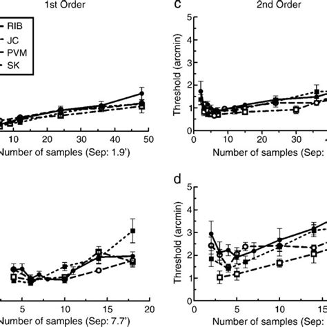 Alignment Thresholds Are Plotted As A Function Of Sample Number For A