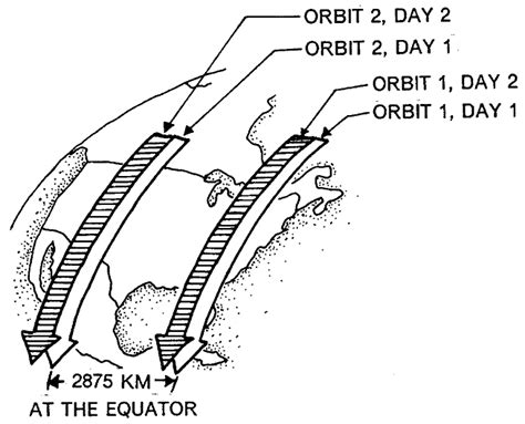 Orbits Of A Typical Sun Synchronous Satellite Download Scientific Diagram Orbits Of A Typical Sun Synchronous Satellite Download Scientific Diagram