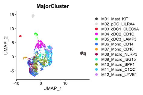 How To Create Pseudobulk From Single Cell Rnaseq Data Dna Confesses Data Speak