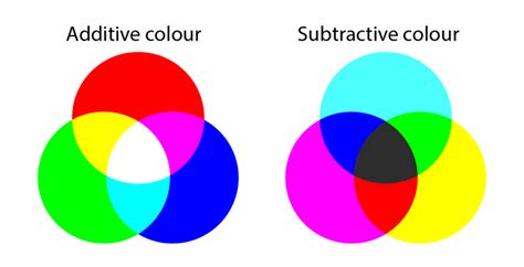 Additive Vs Subtractive Color Models Explore The Differences Truhu