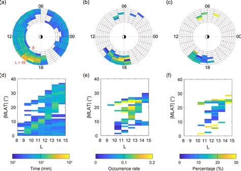 The Distributions In The A L‐mlt Plane And D Mlat‐l Plane For Download Scientific Diagram