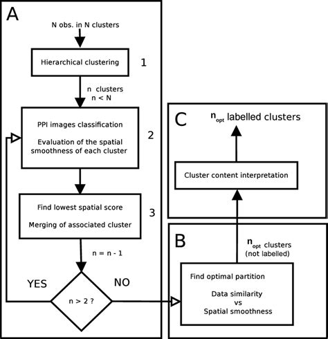 Flow Chart Of The Clustering Algorithm Presented In Sect 4 Download Scientific Diagram