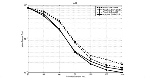 Mses Comparison For Different Snrs Download Scientific Diagram